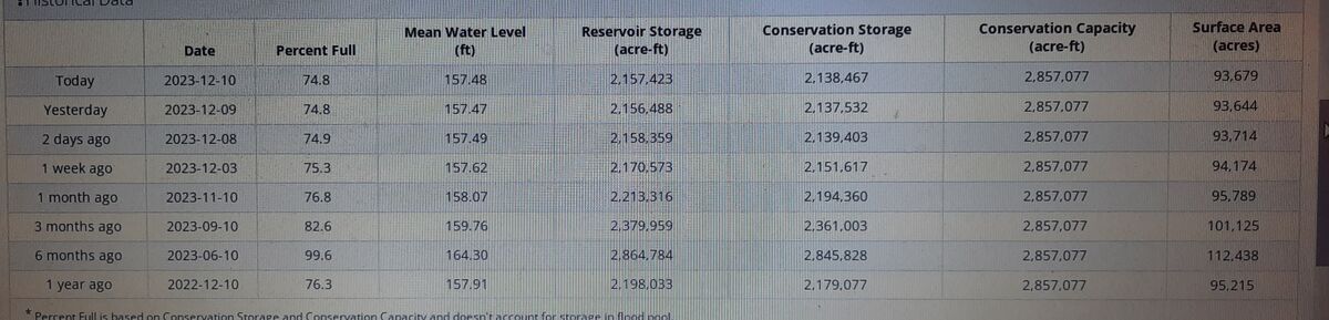 Lake Sam Rayburn: Water level...