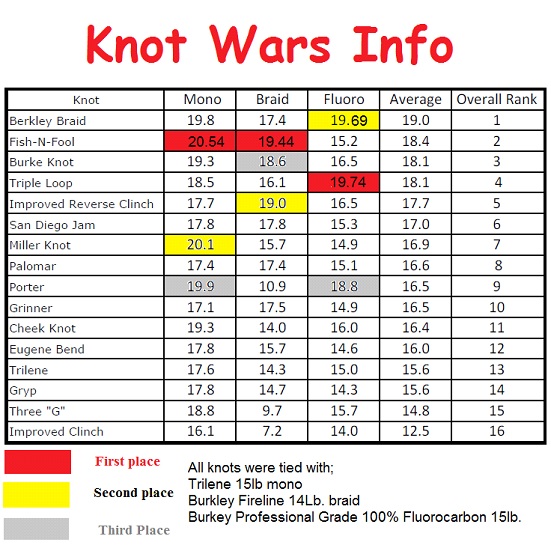 How strong is your favorite knot: The 5 basics of knot tying By Rick ...