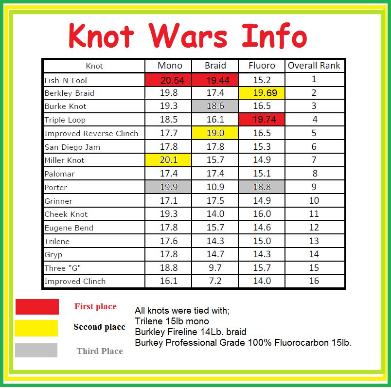 16 Essential Fishing Knots (Page 2): It depends on who's info your ...